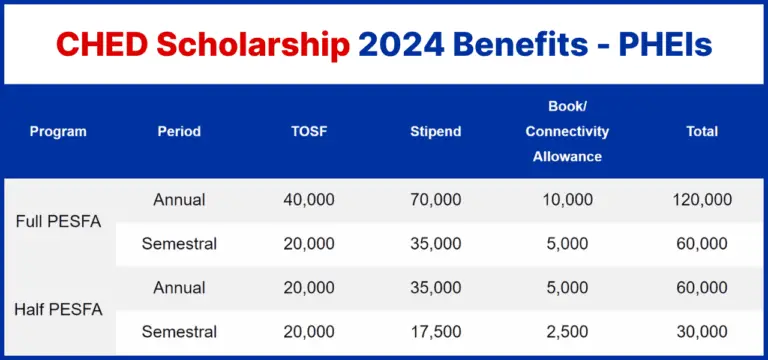 CHED Scholarship 2025-2026 Programs | How to Apply