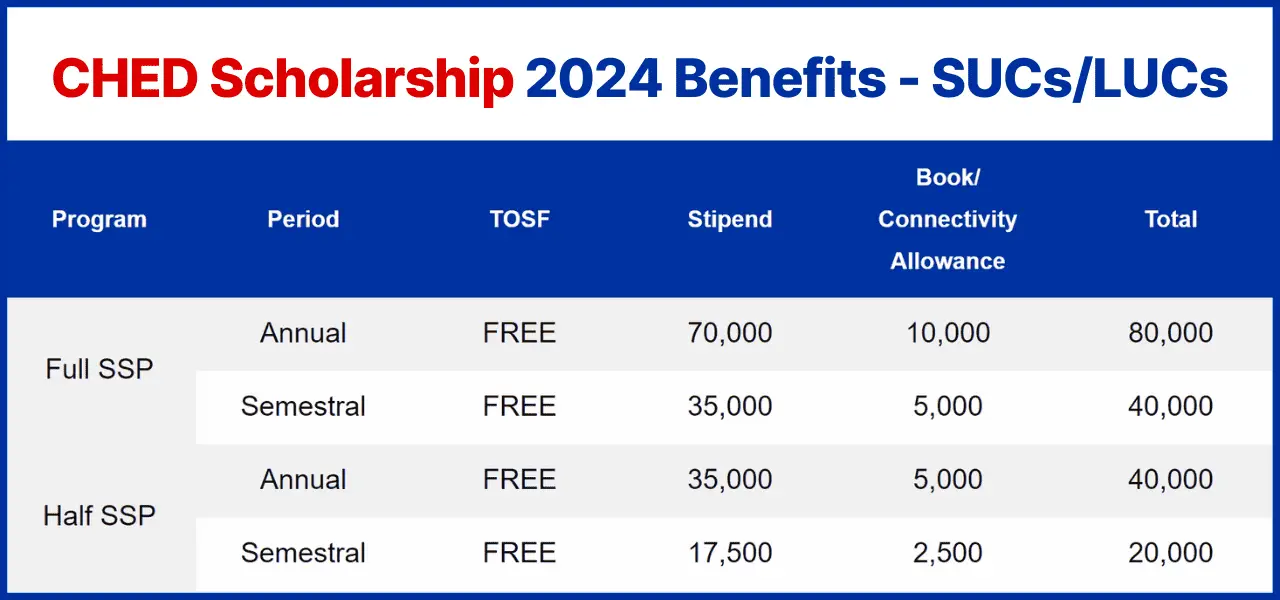 CHED Scholarship 2025-2026 Programs | How to Apply
